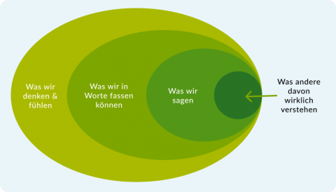 Systemische Beratung Alle Infos hier lesen!