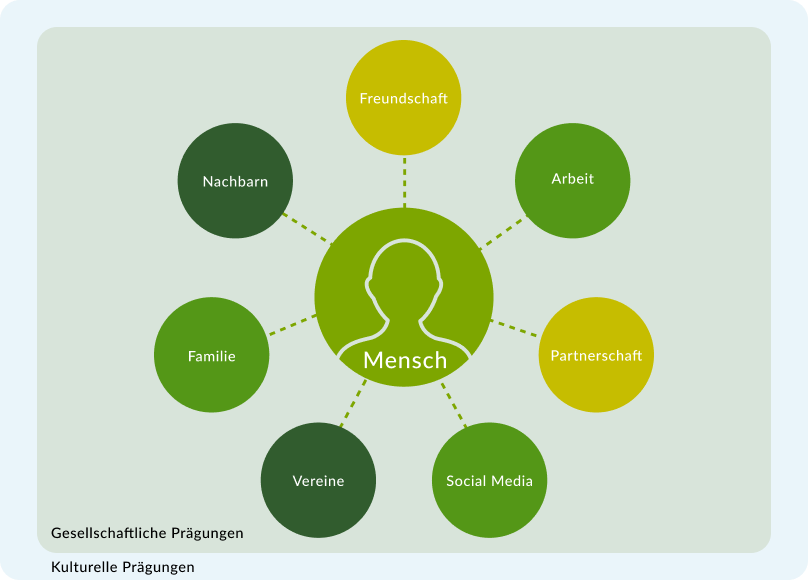 Systemische Beratung Alle Infos hier lesen!