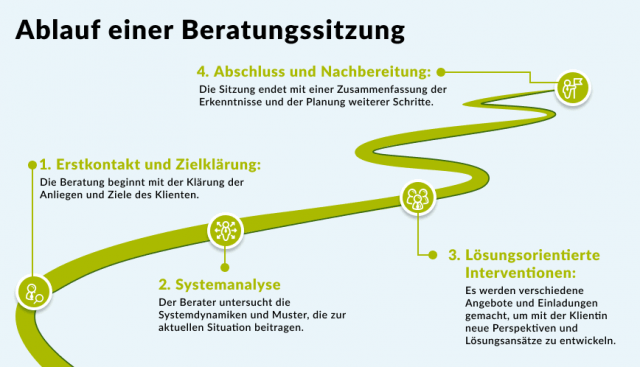 Systemische Beratung Alle Infos hier lesen!