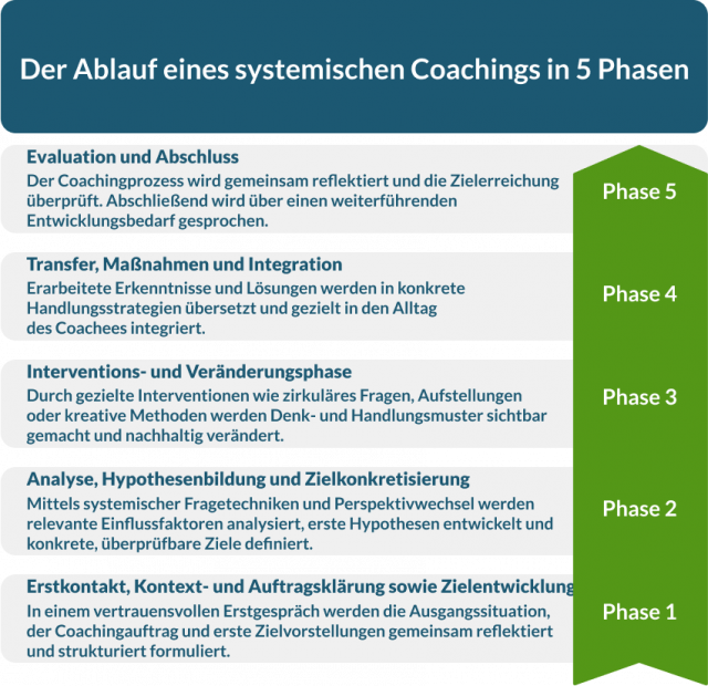 Systemisches Coaching Alle Infos von HISL hier lesen!